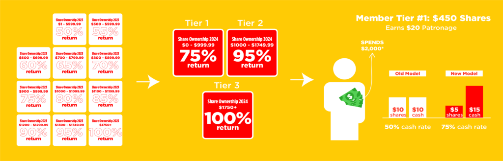 Patronage at Your Calgary Co-op - Calgary Co-op